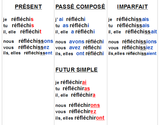 Ma classe pendant le coronavirus: Correction # le verbe réfléchir au ...