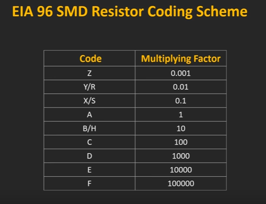 SMD Register coding