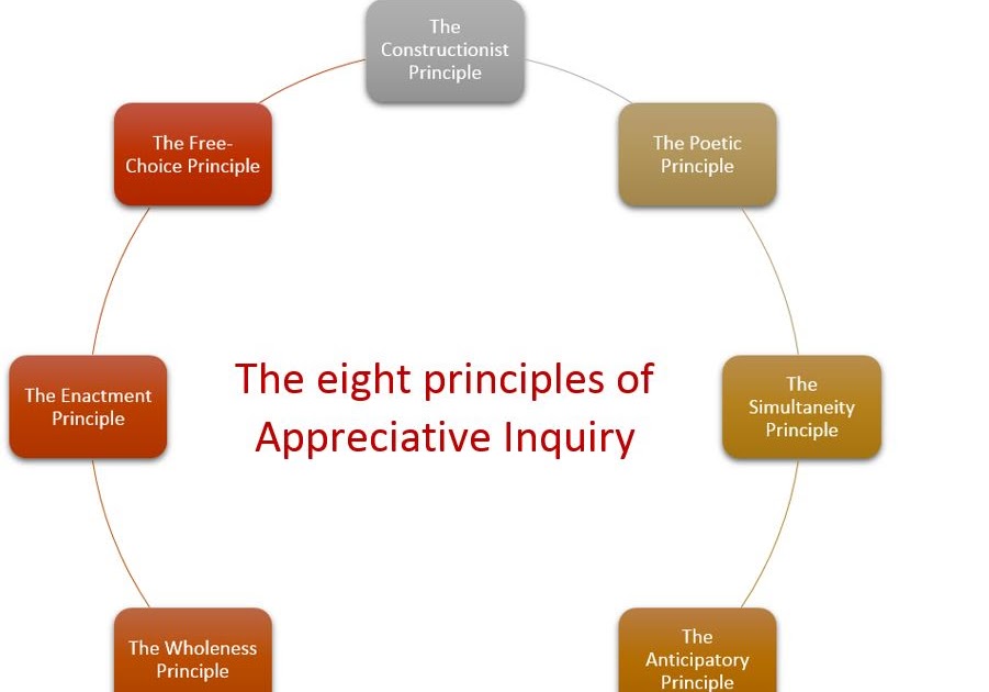 Arabic Knowledge blog مدونة المعرفة العربية : Appreciative Approach ...