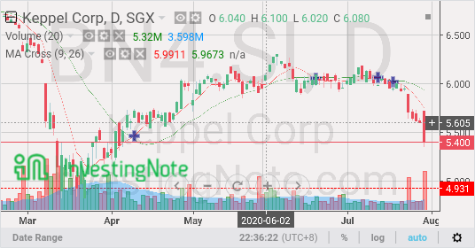 Singapore Shares Information: Keppel Corp