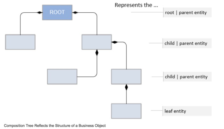 SAP ABAP Central: ABAP on SAP Cloud platform – ABAP RESTful Programming ...