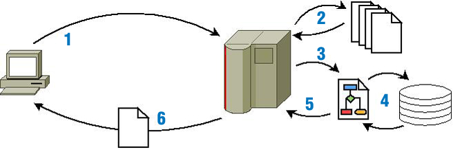 Introduction to server side