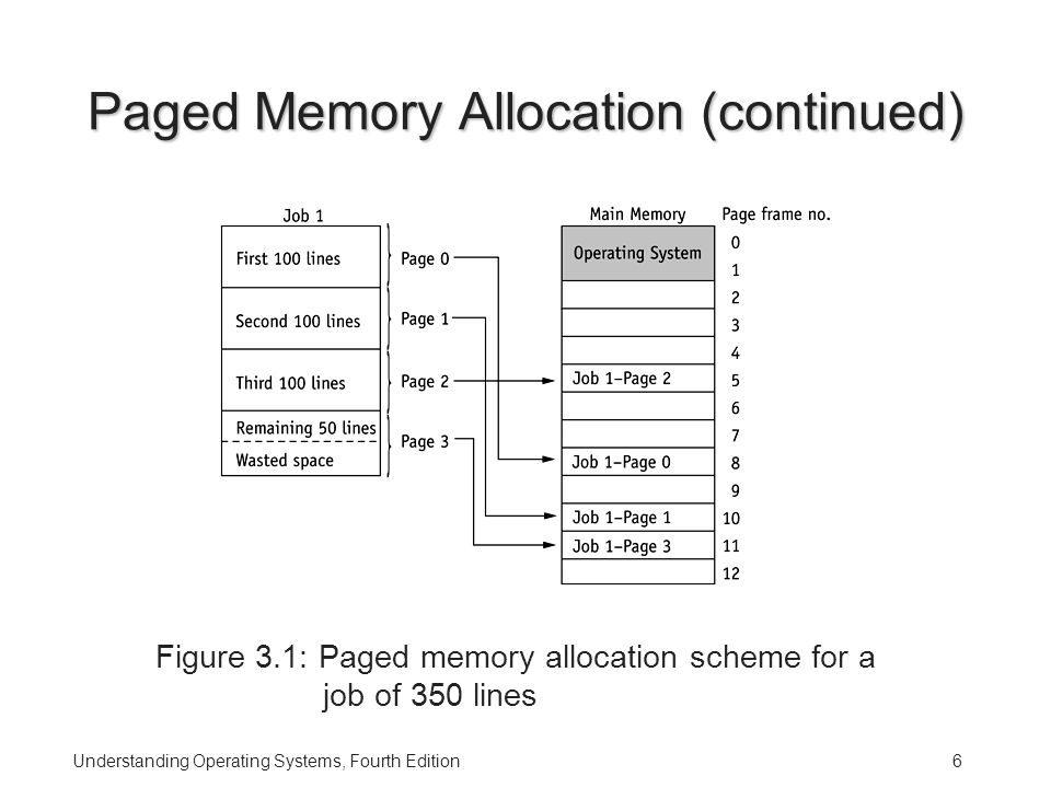 MEMORY MANAGEMENT-2