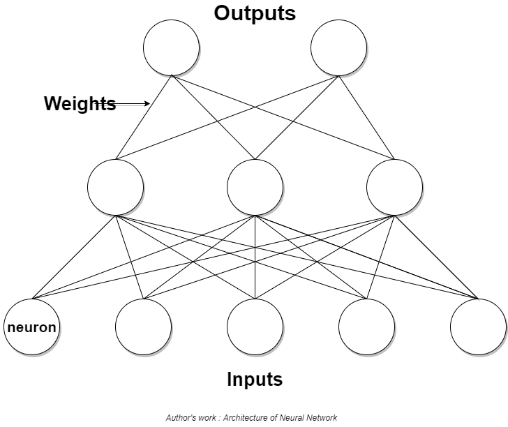 Neural Network (Initial Idea 2)