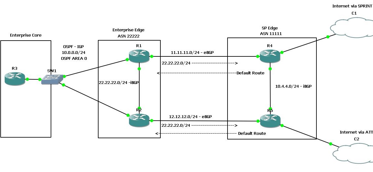 IT Blogtorials: Configuring BGP - Dual Homed Design (Part 1)