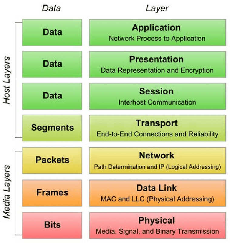 OSI MODEL: OSI MODEL : 7 Layers