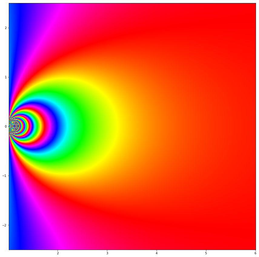 Make Your Own Algorithmic Art: Visualising The Riemann Zeta Function