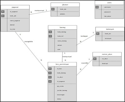 CDM (CONCEPTUAL DATA MODEL) DAN PDM (PHYSICAL DATA MODEL) | Sefhia Budiarti