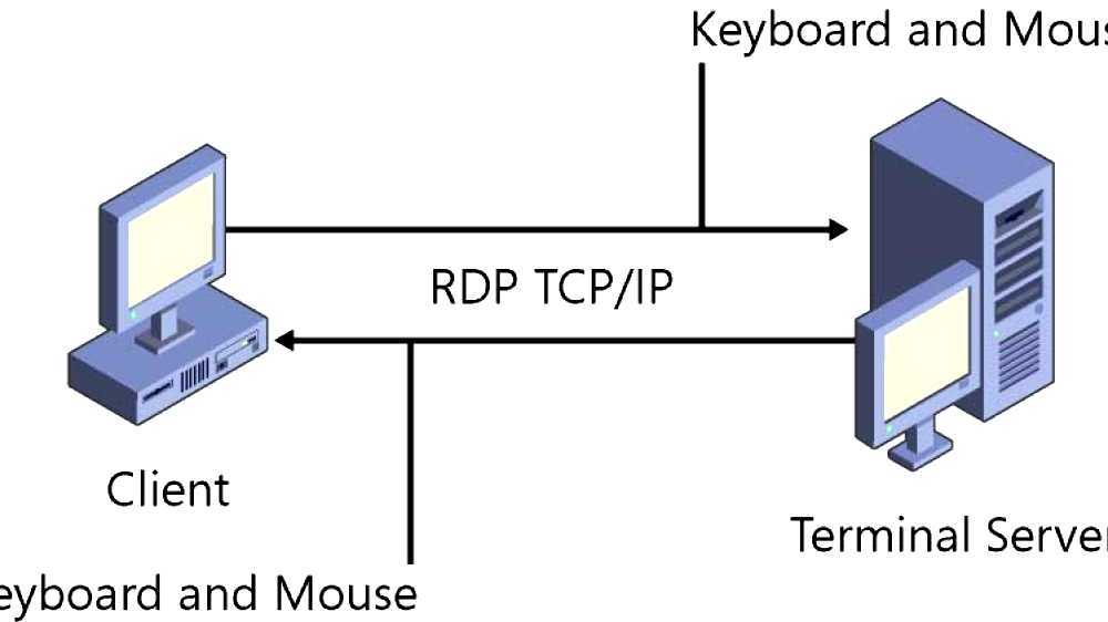 Remote Desktop Protocol