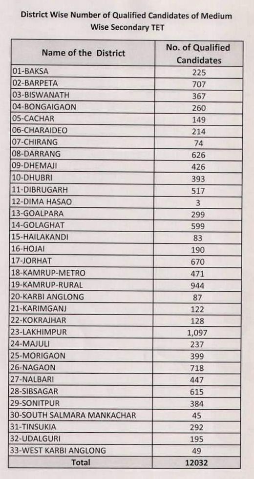 Assam High School TET Marksheet 2020: Distribution Start From 26 August ...