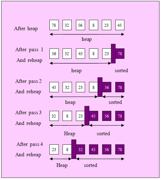 Pontawan Jansuk: Heap Sort