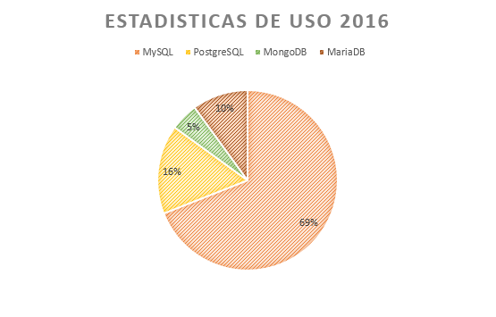 Bases de Datos mas utilizadas en las aplicaciones web Bases de Datos mas utilizadas en las aplicaciones web