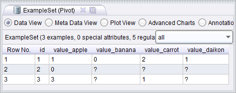Data Science With RapidMiner: Pivoting and De-Pivoting