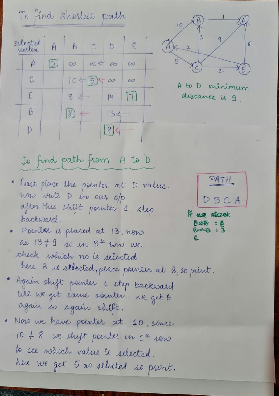 Data Structures And Algorithms Dijkstras Single Source Shortest Path Algorithm
