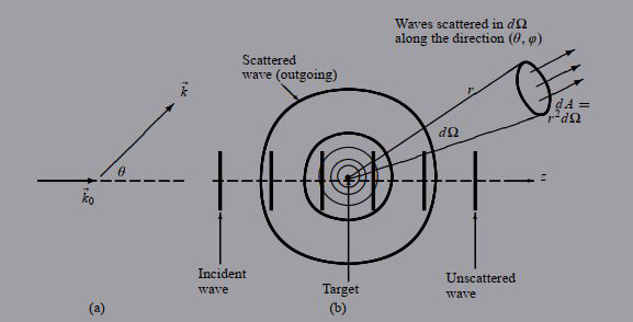 Scattering In Quantum Mechanics