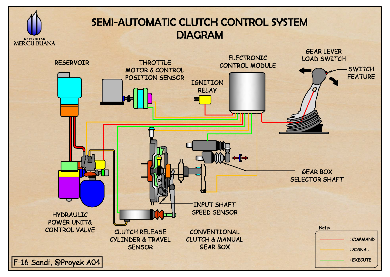 KaryaTulisIlmiah123.com: IYIA 2017 : Semi-Auto Clutch Control System
