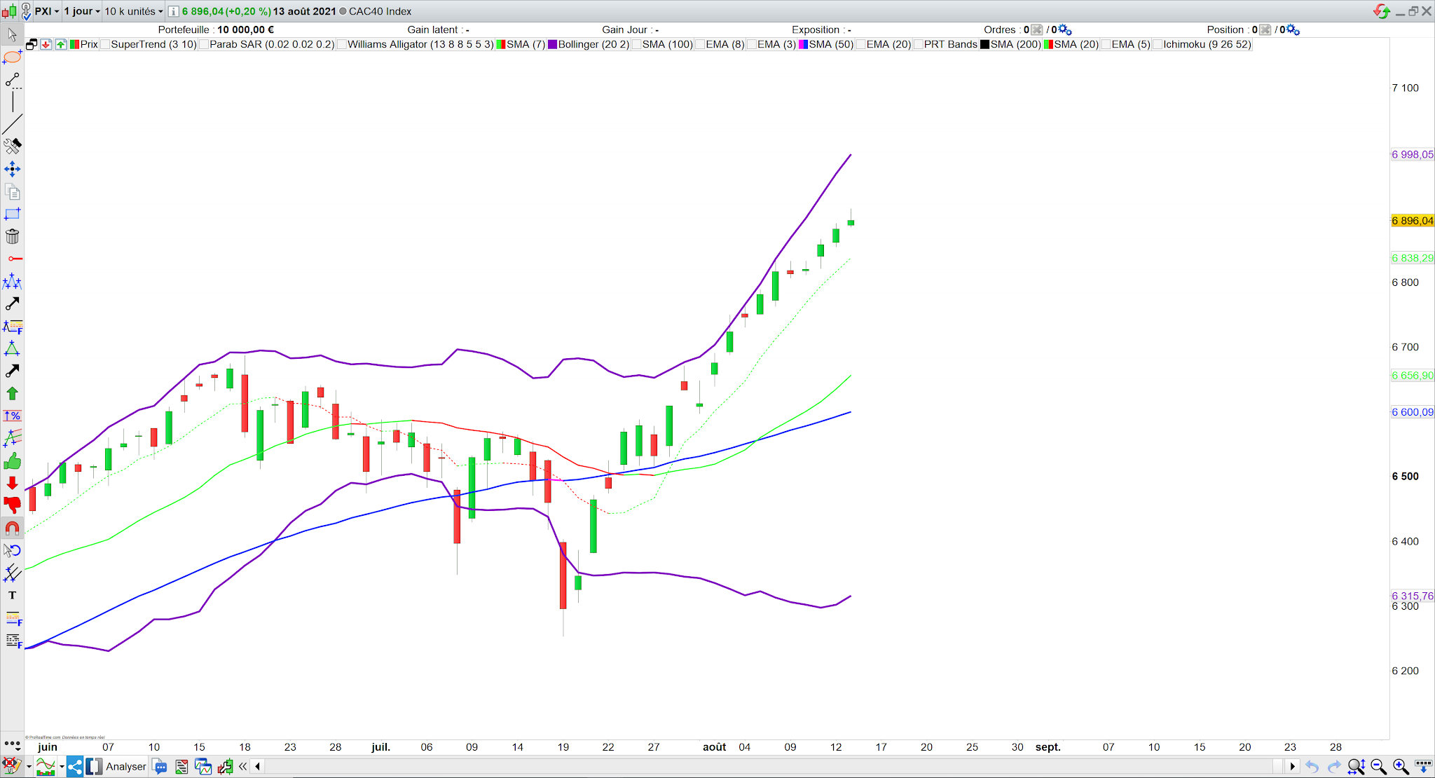 Le CAC40 franchit furtivement les 6900 + stratégie de trading THERMADOR ...