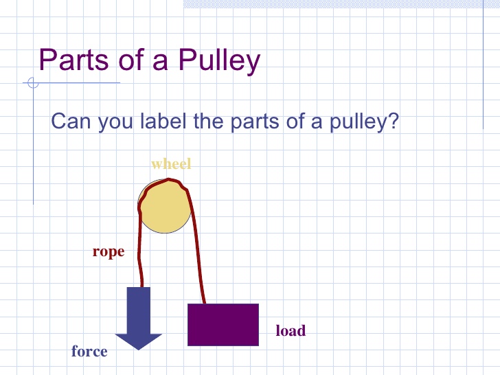 CBM CEIP PINTOR PEDRO CANO: What is a Pulley? - Simple Machines ...