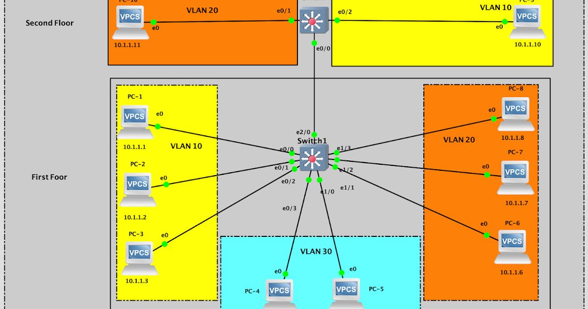 HackingDNA: Trunking on GNS3