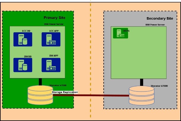 Automate disaster recovery using IBM VM Recovery Manager | IBM Exam Study