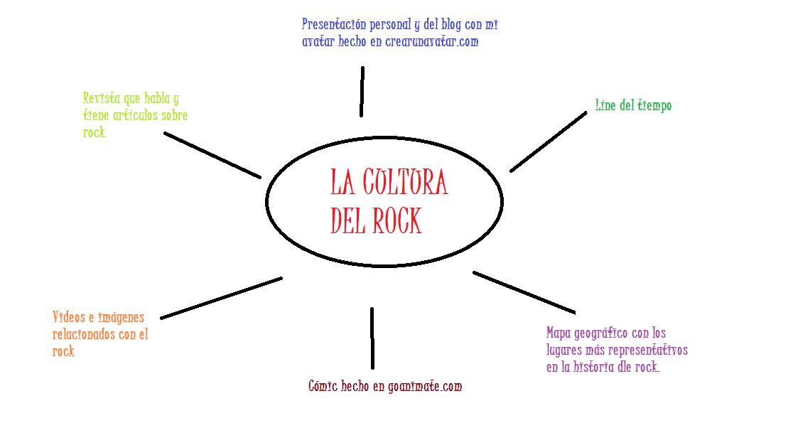 Aprendiz Digital.: La cultura del Rock.