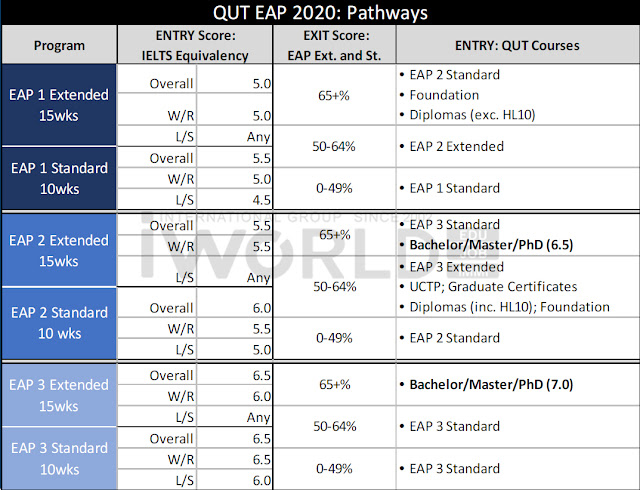 호주 대학교 패스웨이: 브리즈번 명문대 QUT의 새로운 EAP 과정 - IWORLD Education