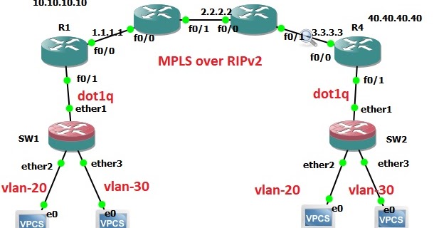 Multimedia Howto: dot1q over MPLS