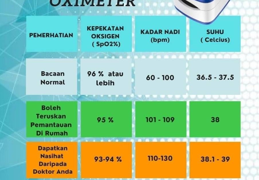 Ketahui Tanda Bacaan Oximeter