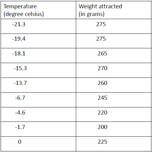 The effect of temperature on magnetic strength