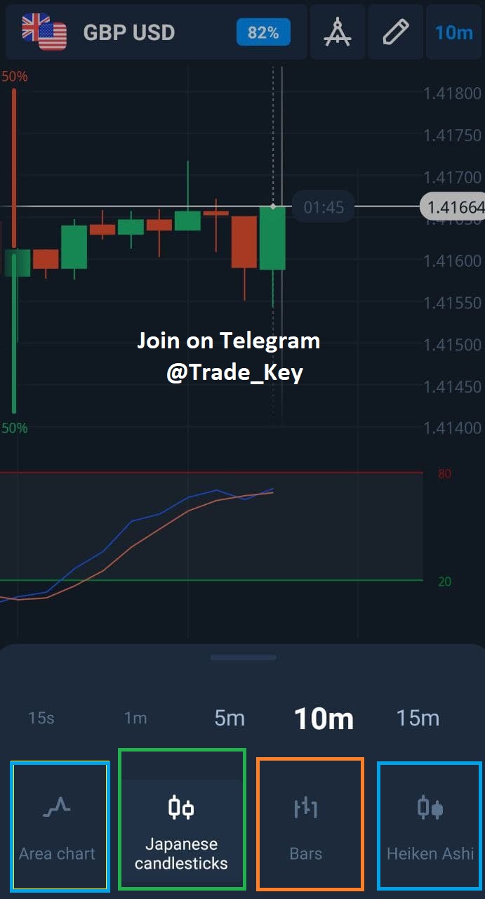 Learn about the Chart Types You Can Choose While Trading on OlympTrade