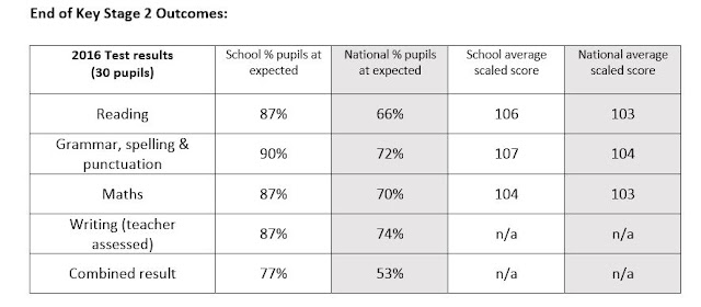 Learning to be the best we can...: 2016 End of Key Stage Two Outcomes