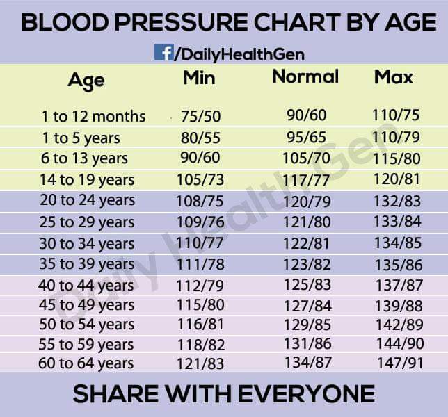 Blood Pressure Chart By Age Blood Pressure Chart By Age