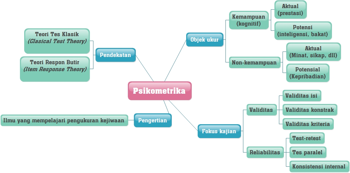 Berkenalan dengan Psikometri - Semesta Psikometrika