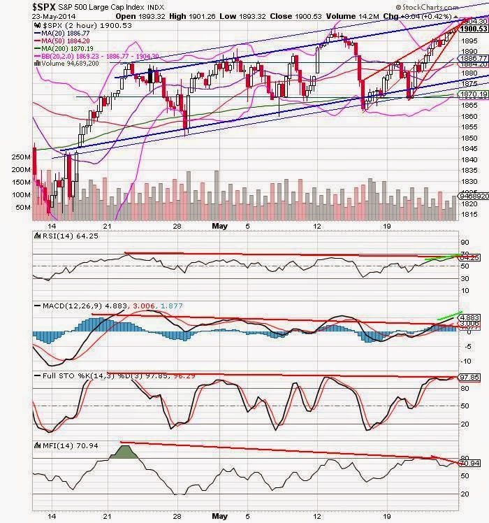 The Keystone Speculator™: SPX 2-Hour Chart Upward-Sloping Channel ...