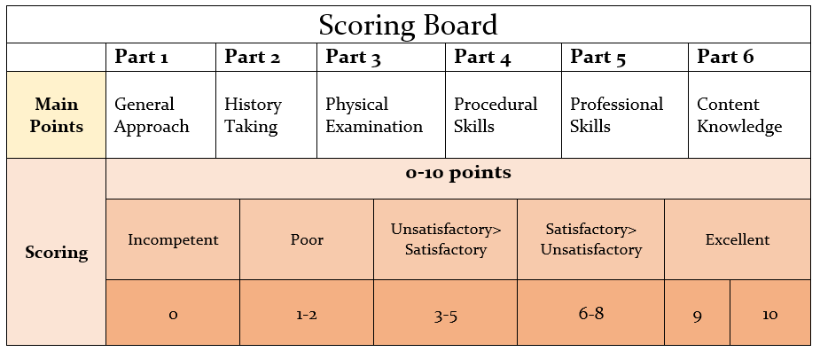 Med4yu: How is your OSCE graded in the each station? -Part I
