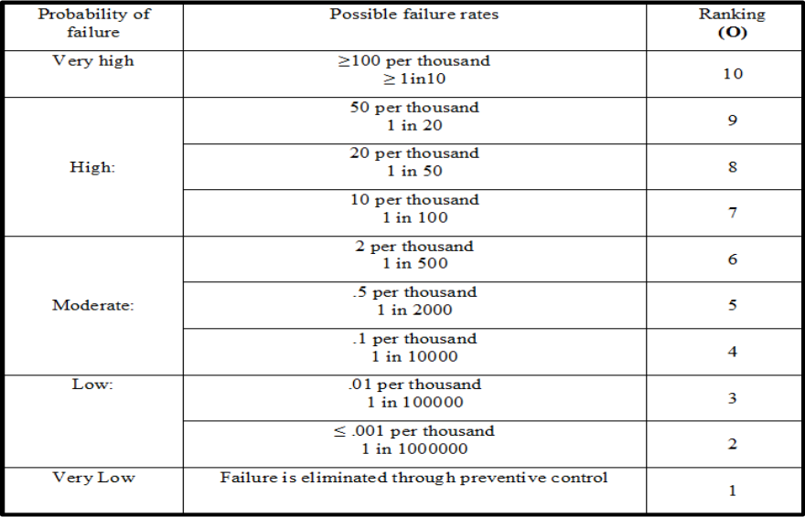 How to conduct FMEA in Automotive Industry supplying to OEM?