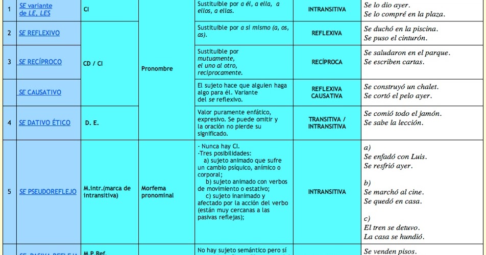 BIG II: USOS DEL "SE"