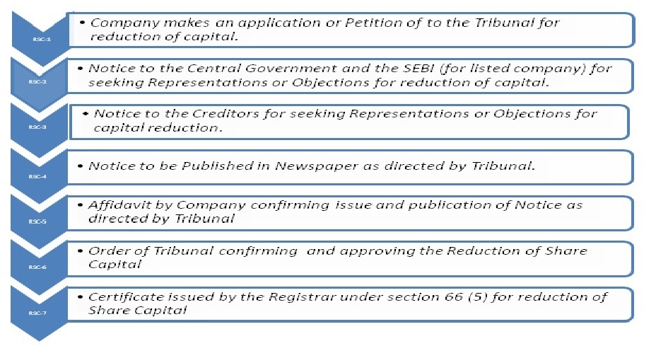 Procedure for reduction of Share Capital of Company