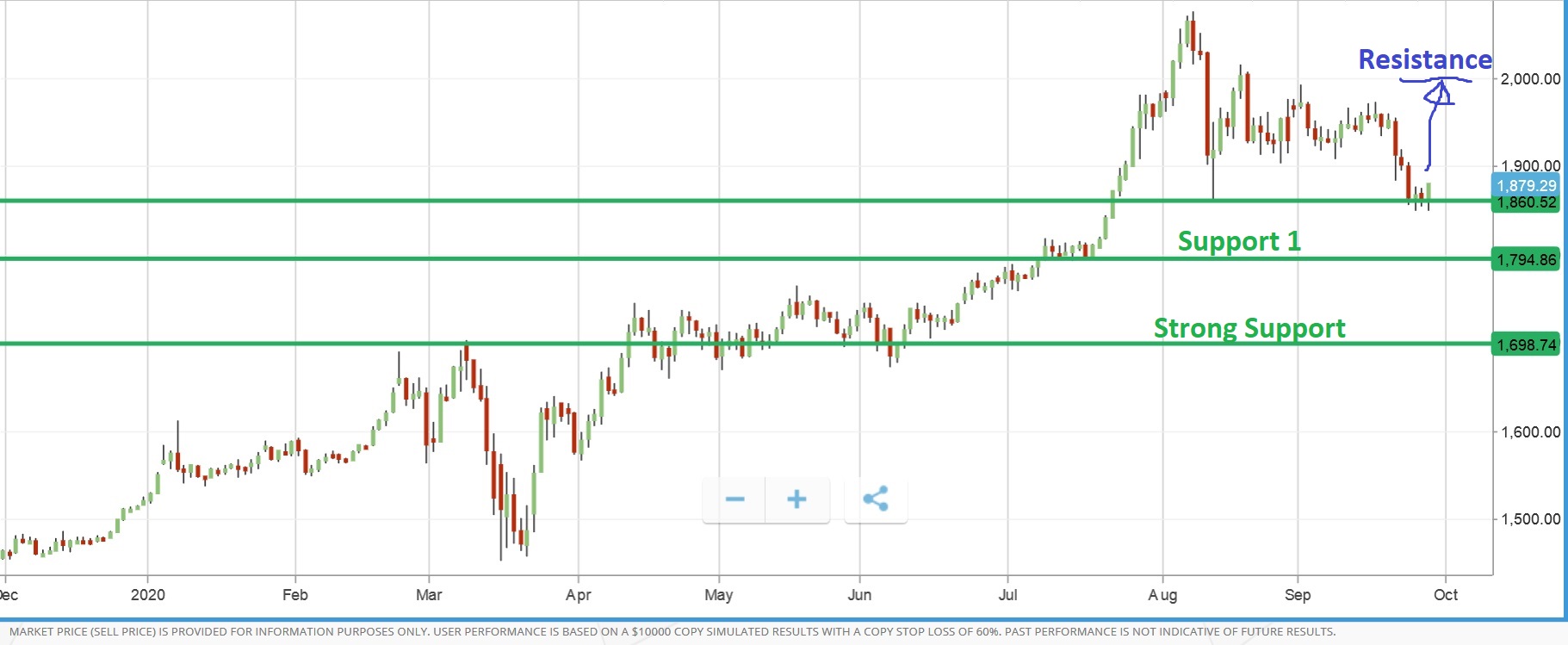 Gold analysis (28, September 2020)