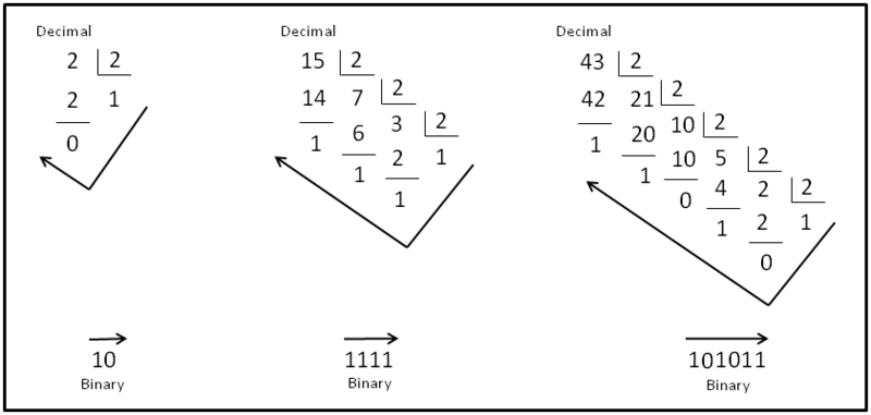 Java Program To Convert A Decimal Number To Binary Number