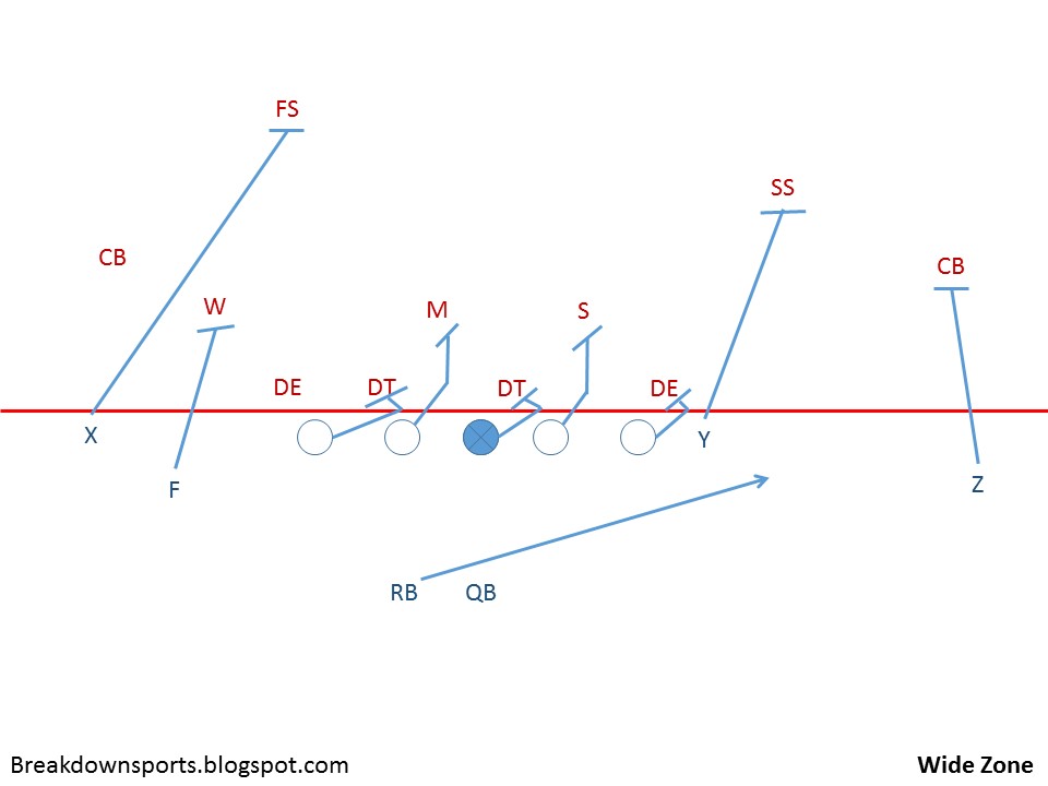 Football Fundamentals: Belly, Tight, Inside, Middle, Outside, Wide Zone ...