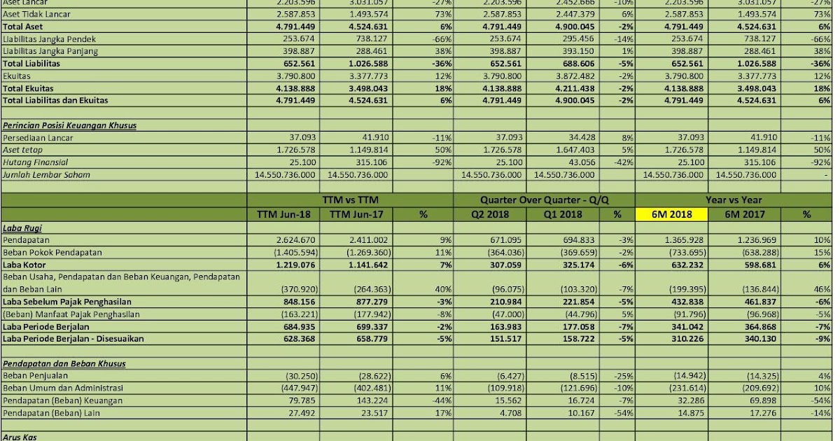 IDX Investor: MIKA - Analisis Laporan Keuangan Q2 2018