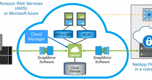 Cloud Volumes ONTAP Fundamentals