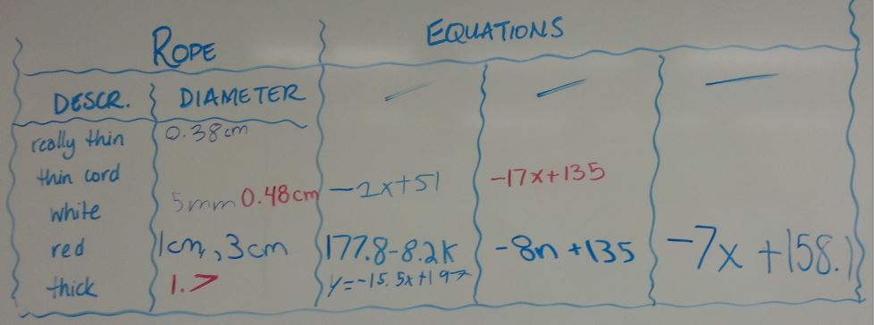 M^3 (Making Math Meaningful): MFM2P - Day 79: more fun with ropes