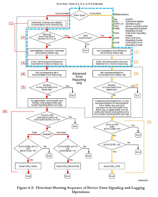 大同 Work Notes: 原理PCI Express: Advanced Error Reporting(AER)