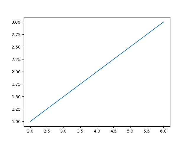 Data Visualisation Using Pyplot Notes Sumita Arora Class 12 Computer Science