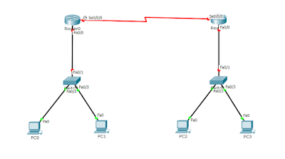 Routing Statis ~ KOMPUTAMA VOCATIONAL HIGHSCHOOL