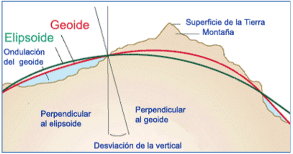 Topografía Aplicada: FORMA REAL DE LA TIERRA-GEODESIA