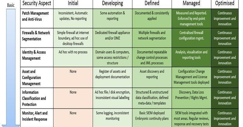 #Security Maturity Model