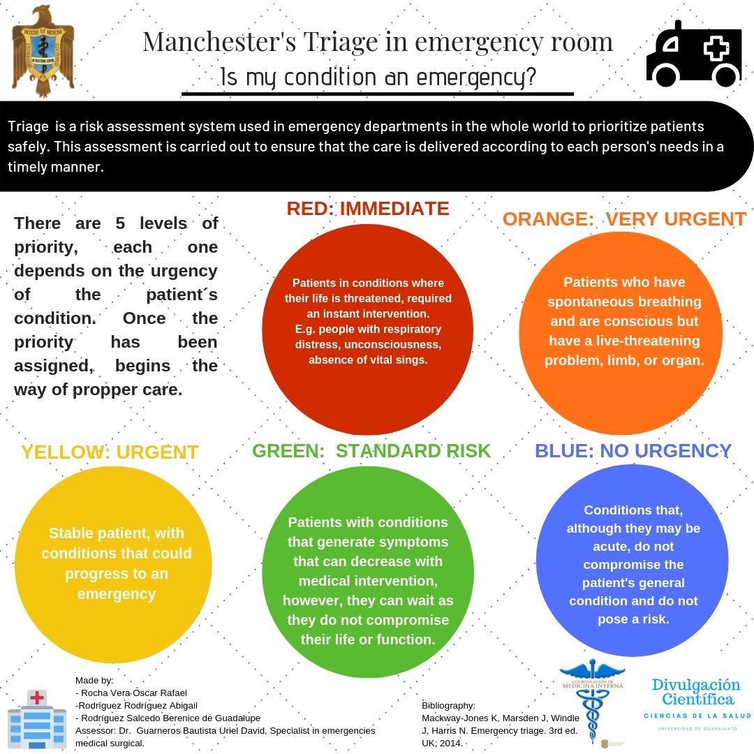 DIVULGACIÓN CIENTÍFICA UG: Manchester´s Triage in emergency room.